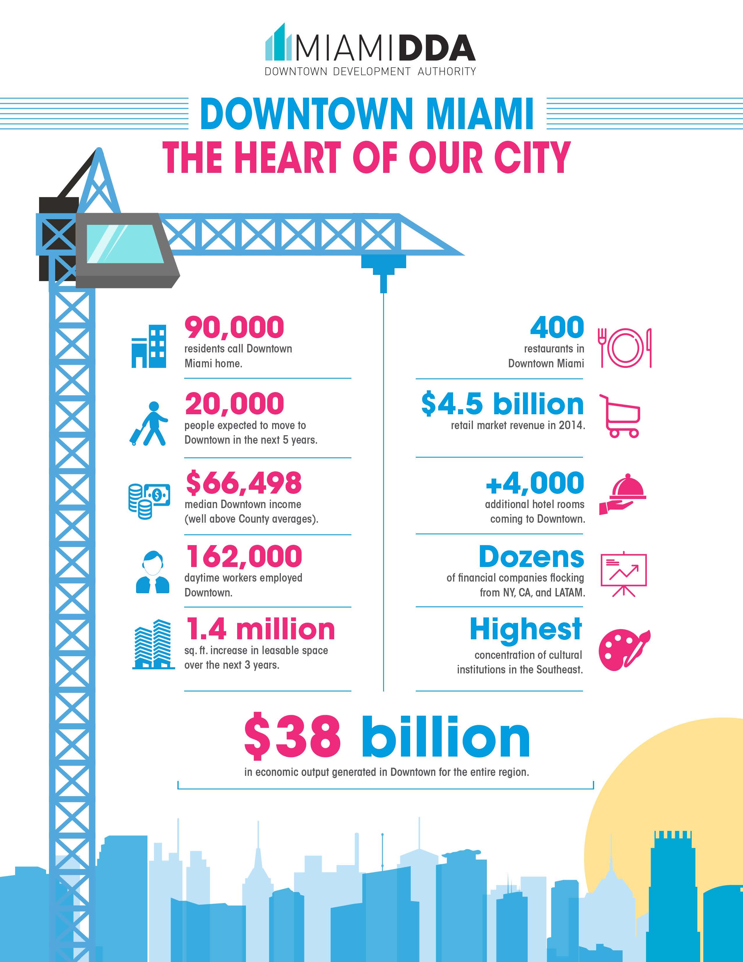 State of Downtown Miami: Progress and Challenges