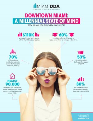 Miami's Millennial Migration's Impact on Real Estate